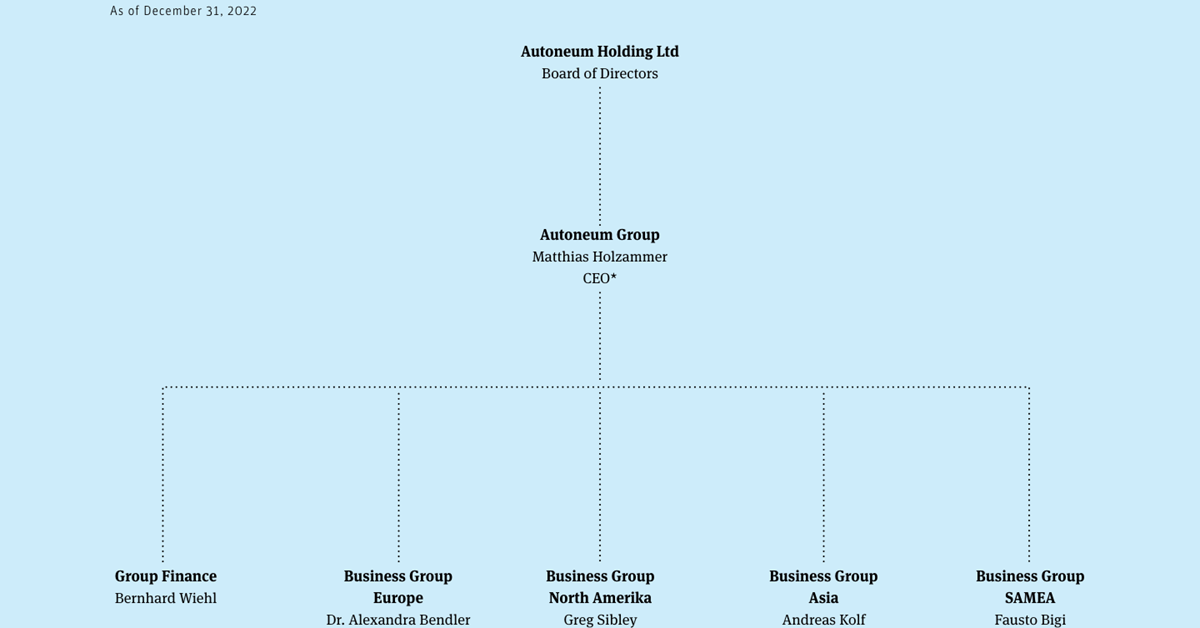 Autoneum - Annual Report 2022