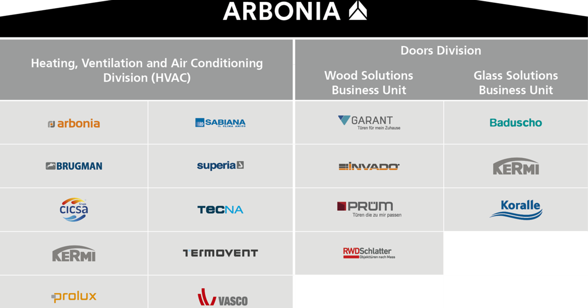 Arbonia Annual Report 2021