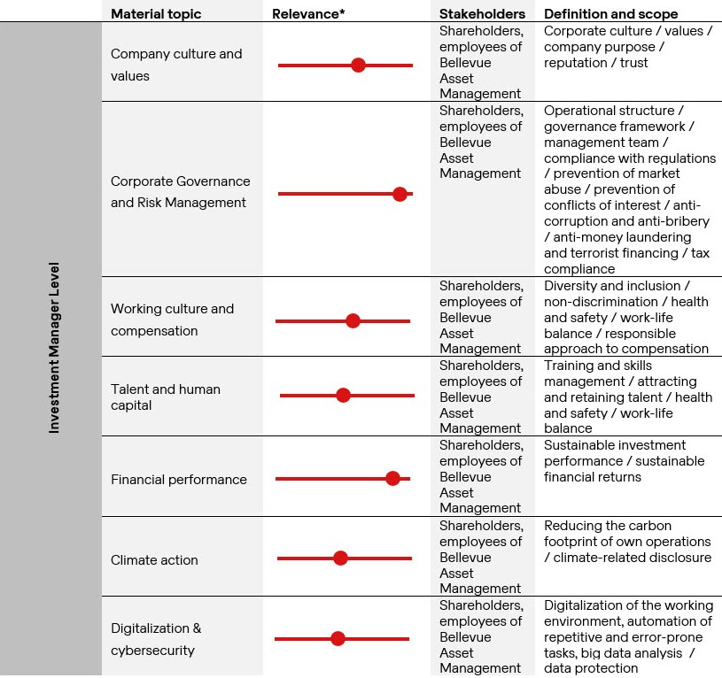Materiality analysis - Annual Report 2021