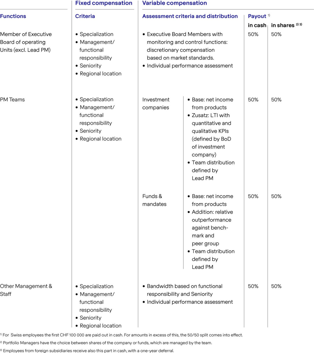 Compensation system framework - Annual Report 2021