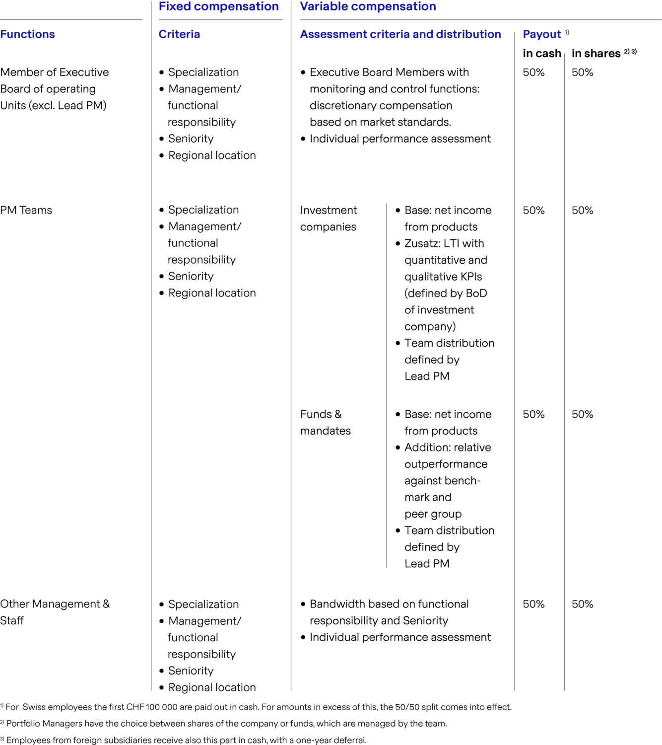 Compensation system framework - Annual Report 2021
