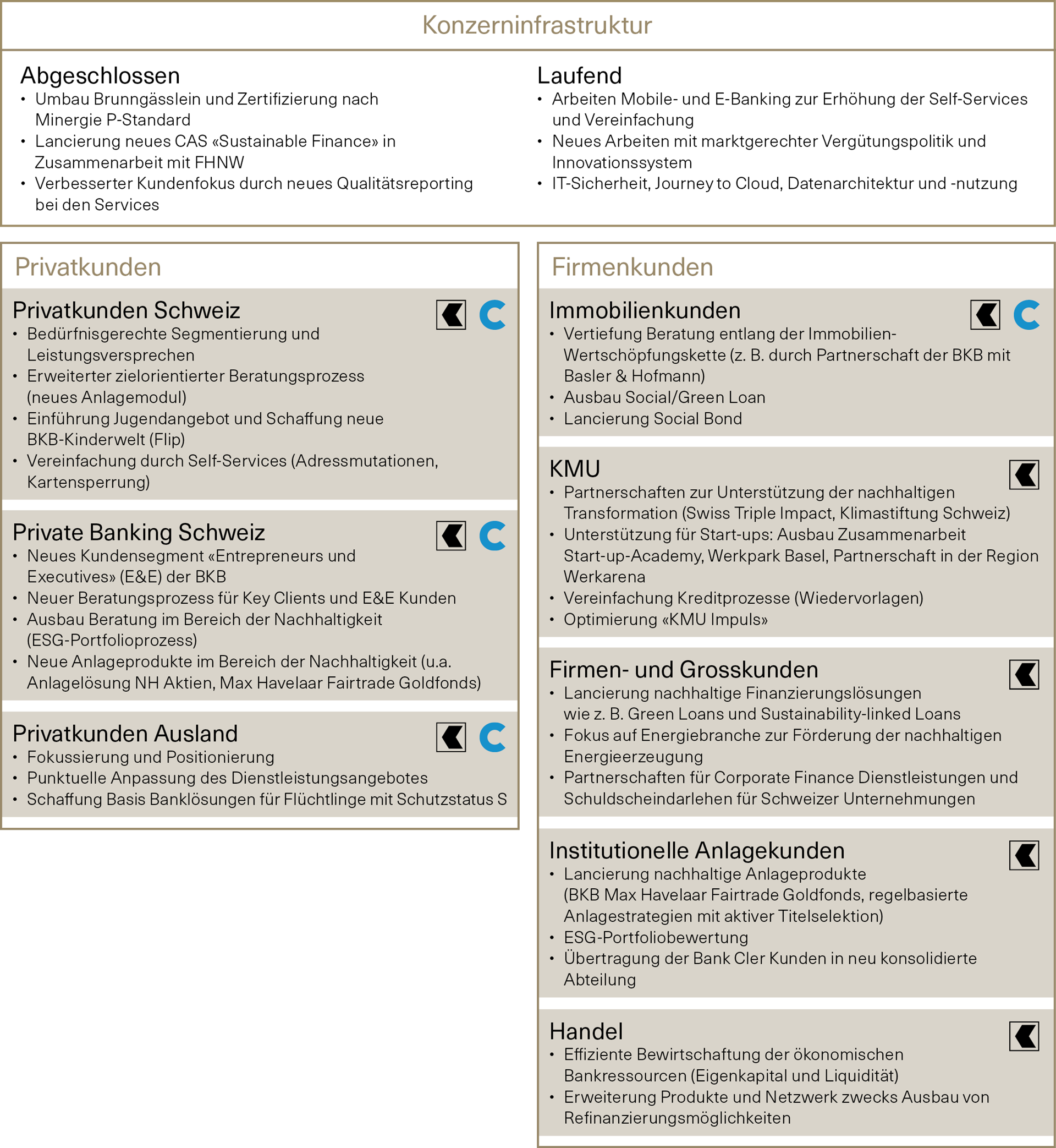 BKB - Geschäftsentwicklung Konzern