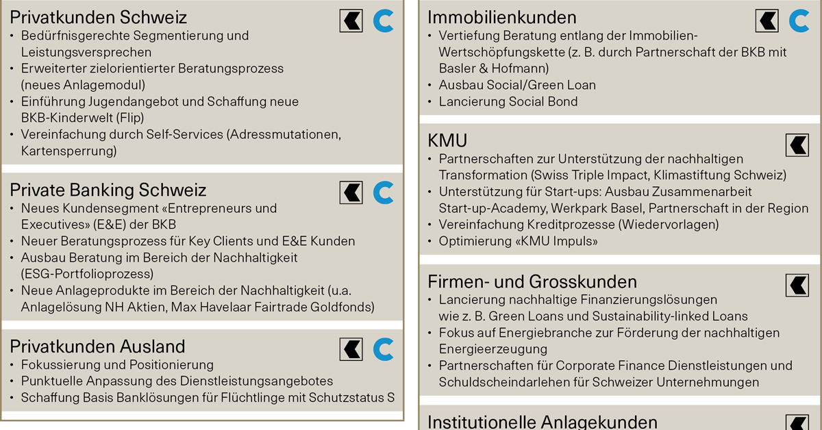 BKB - Geschäftsentwicklung Konzern