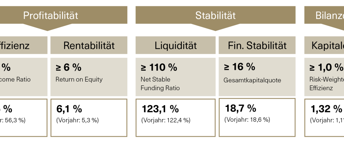 Geschäftsentwicklung Konzern - Basler Kantonalbank