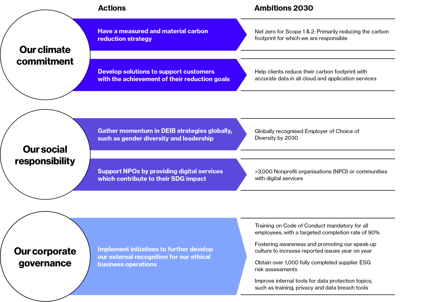 Our ambitions - SoftwareOne ESG 2022