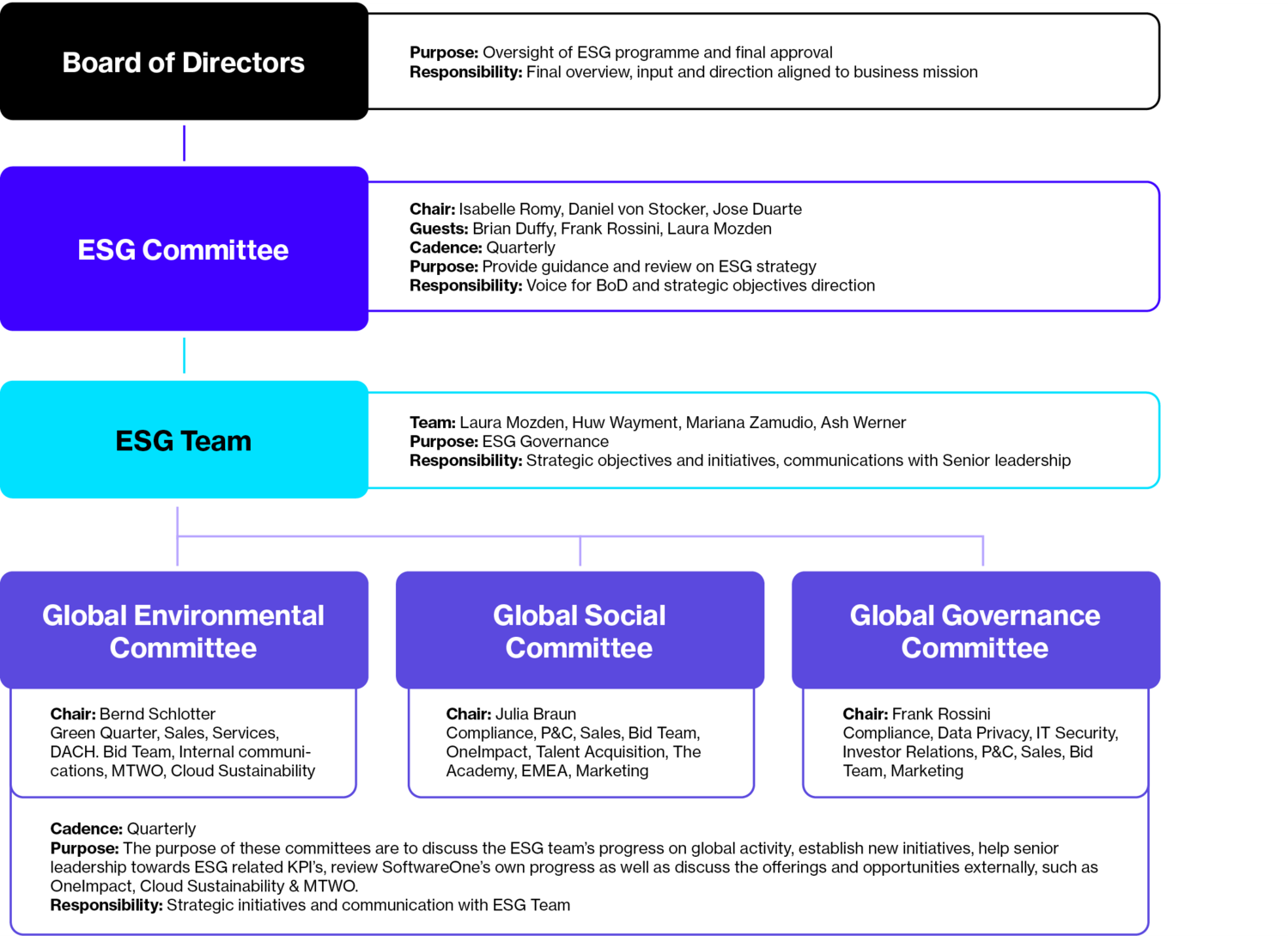 Our ESG structure & framework - SoftwareOne ESG 2022