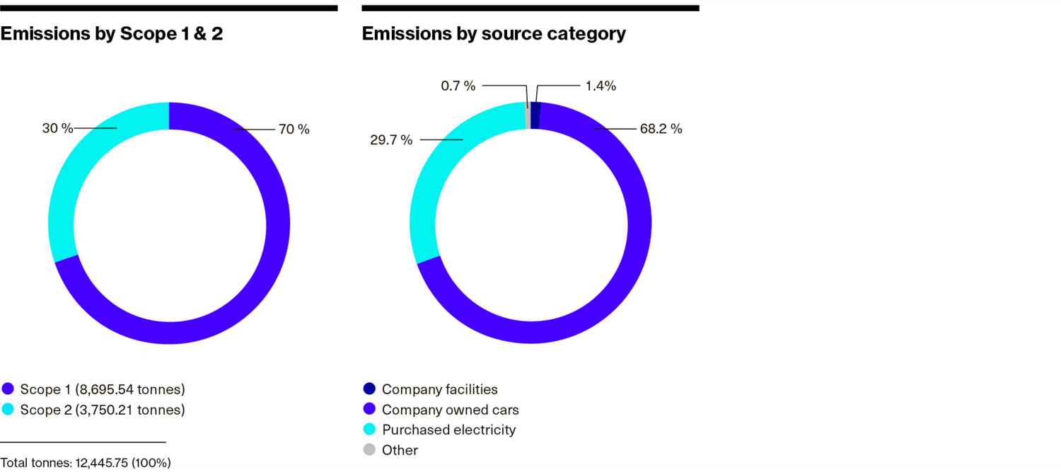 Carbon footprint - SoftwareOne ESG 2022
