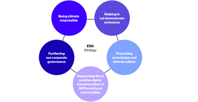 Our ESG strategy - SoftwareOne ESG 2022