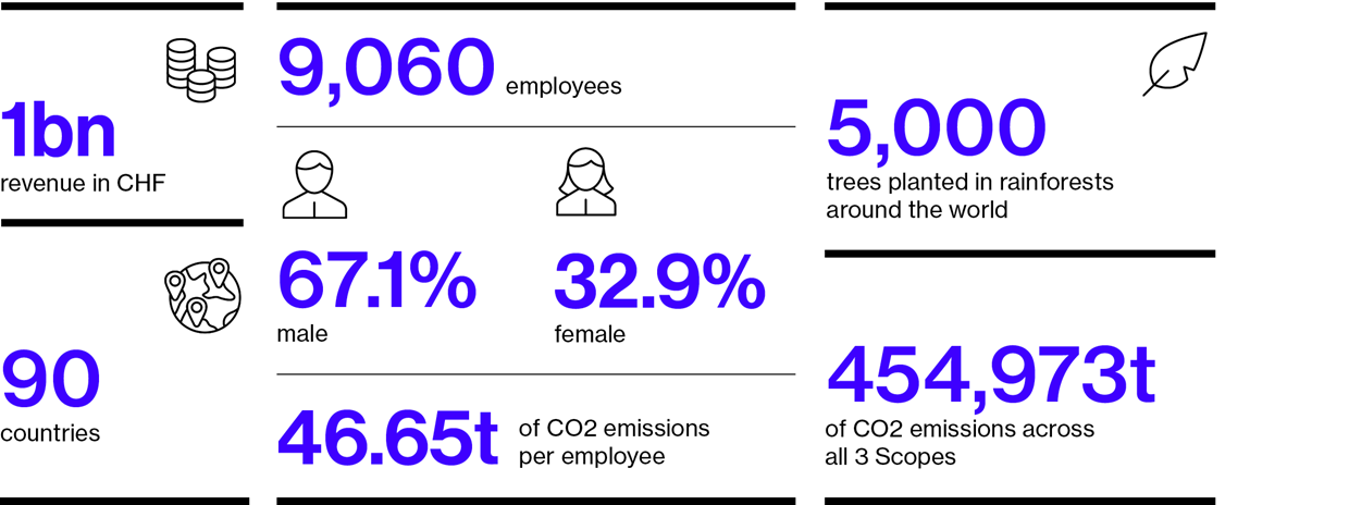 Our Purpose - SoftwareOne ESG 2022