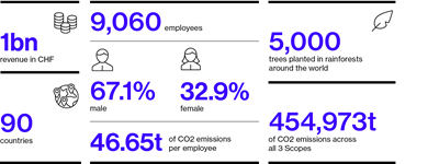 Our Purpose - SoftwareOne ESG 2022