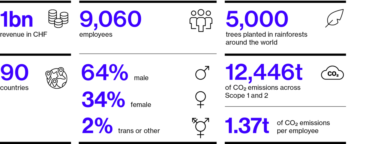 About us - SoftwareOne ESG 2022