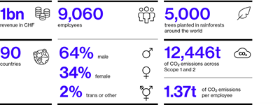 About us - SoftwareOne ESG 2022