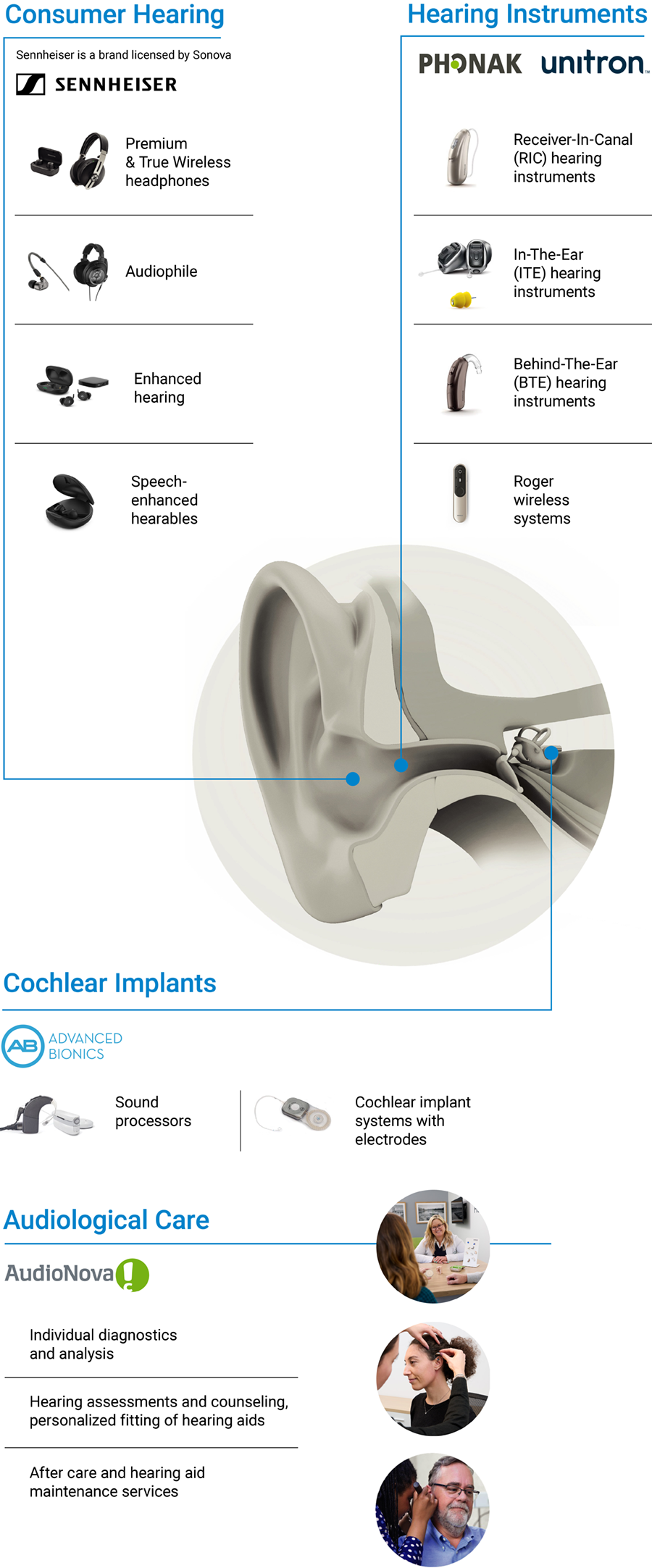 Our product and service offering - Sonova Annual Report 2022/23