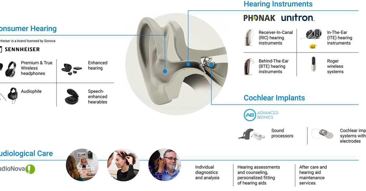 Our product and service offering - Sonova Annual Report 2022/23