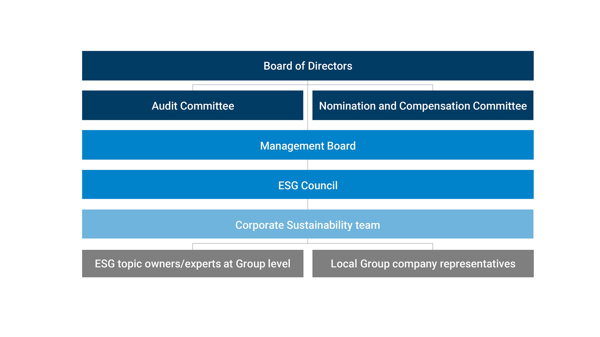 ESG strategy and governance - Sonova Annual Report 2022/23
