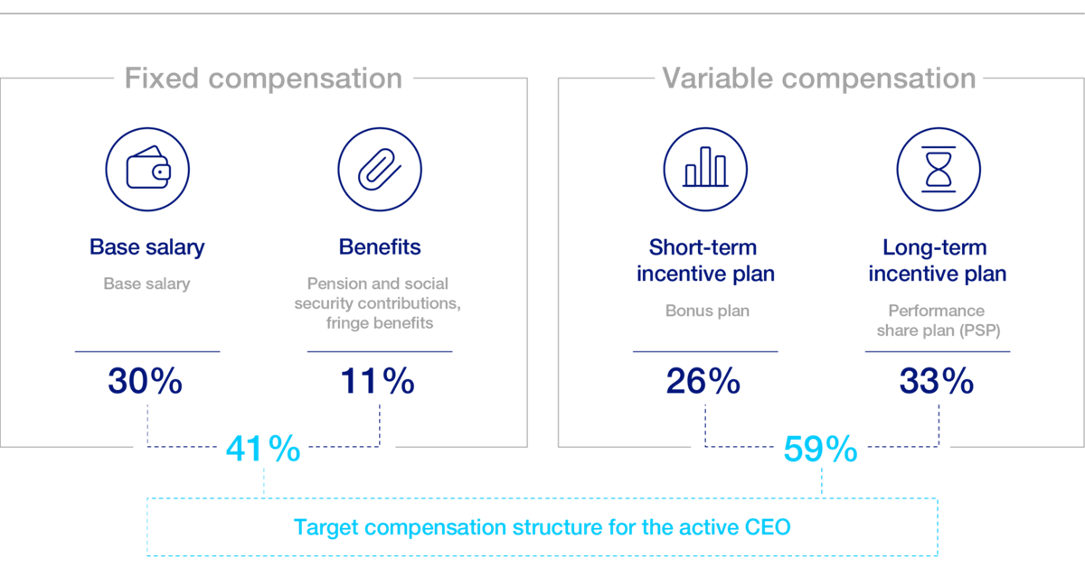 Compensation architecture for the CEO and EC members - Sulzer Annual ...