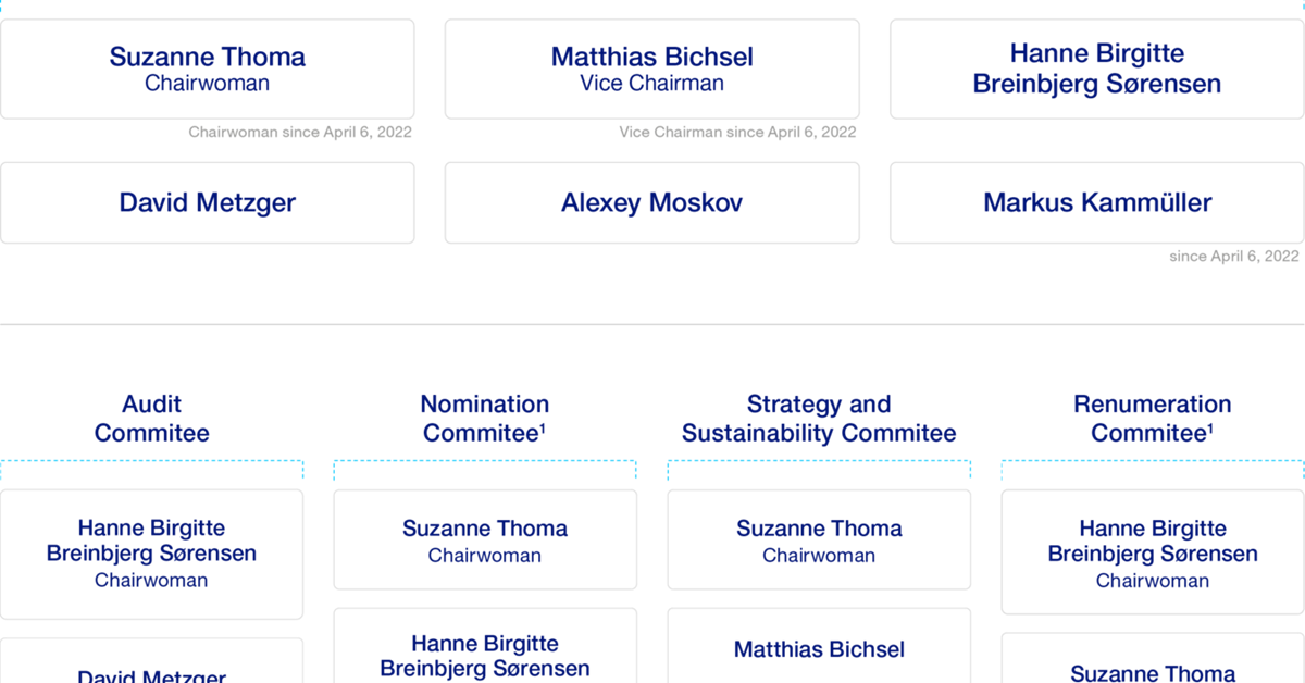 Board of Directors - Sulzer Annual Report 2022