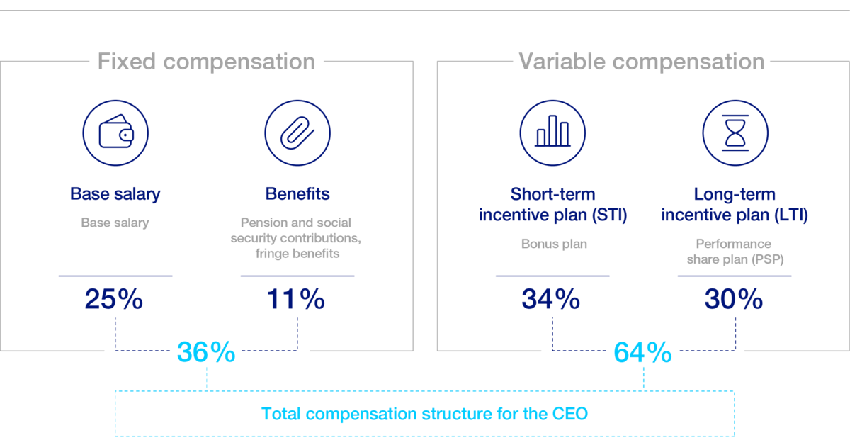 Compensation Architecture CEO and EC - Sulzer Annual Report 2023