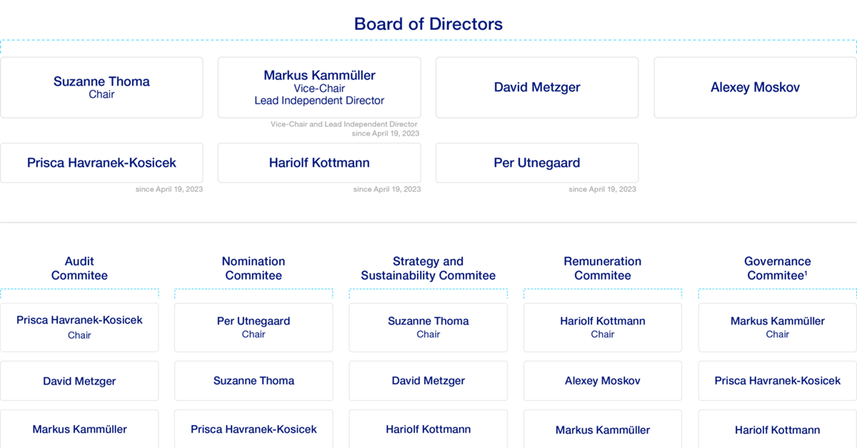 Board of Directors - Sulzer Annual Report 2023