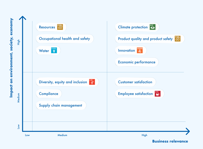 Material topics and SDGs - Integrated annual report 2024