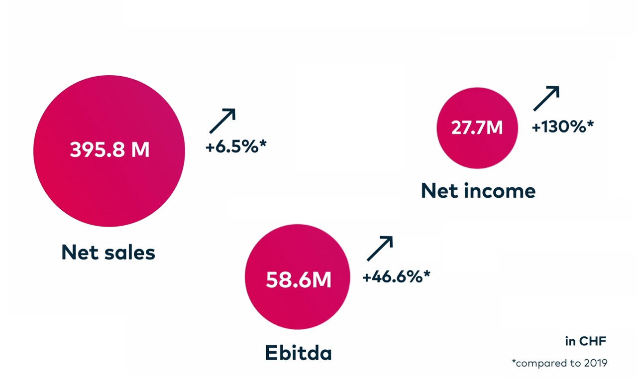Comet Group Annual Report 2020 - Annual Report 2020
