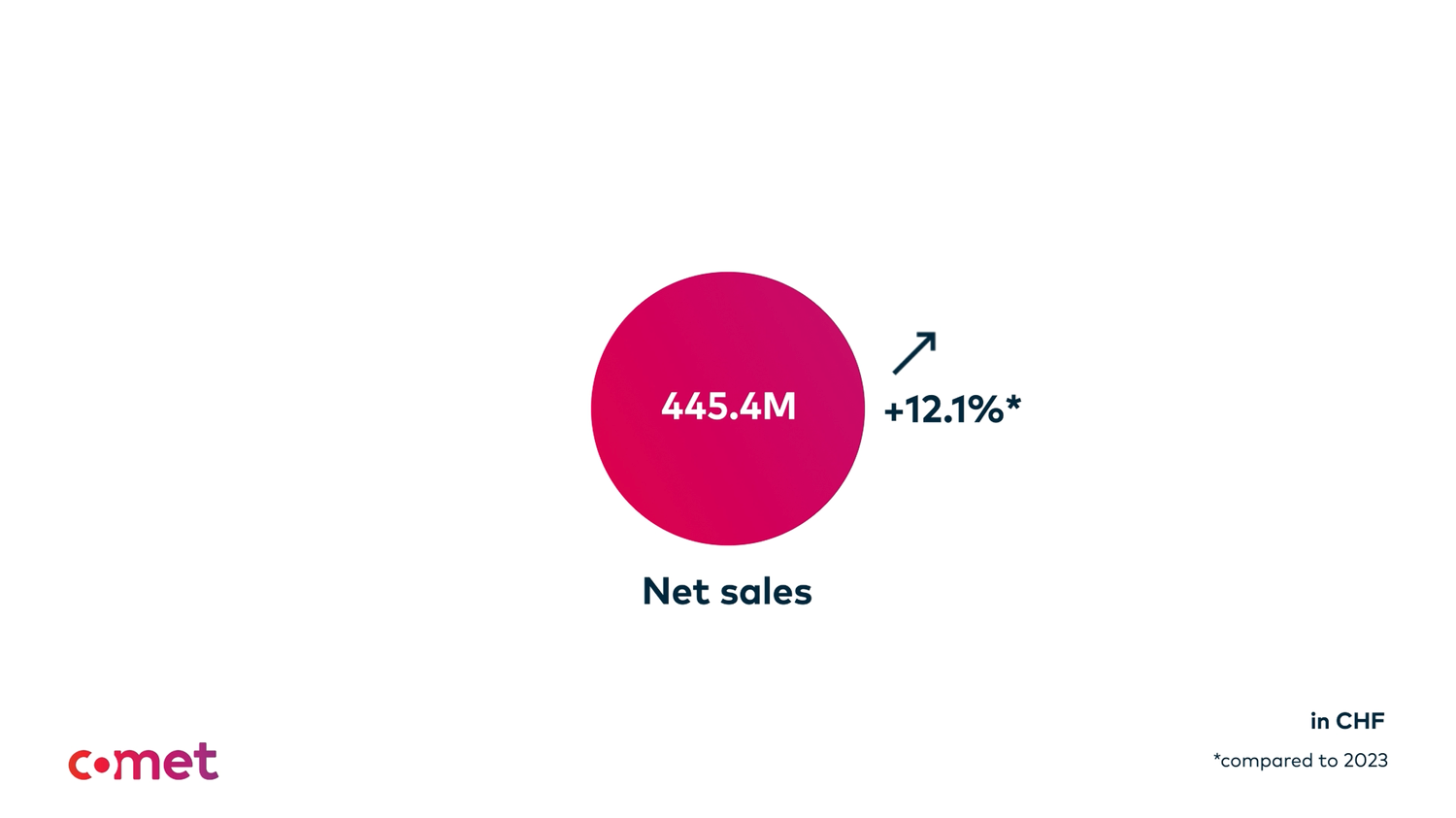Mastering complexity. – Comet Group Annual Report 2024