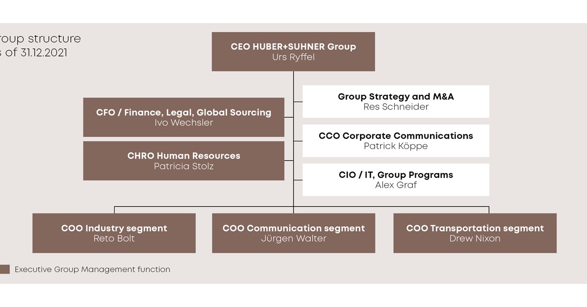 Group structure and shareholders - Annual Report 2021