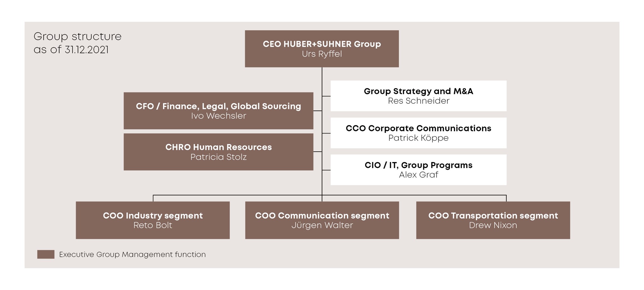 Group structure and shareholders - Annual Report 2021