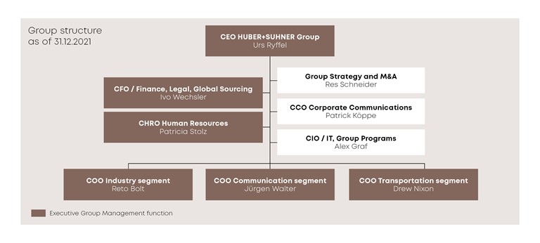 Group structure and shareholders - Annual Report 2021